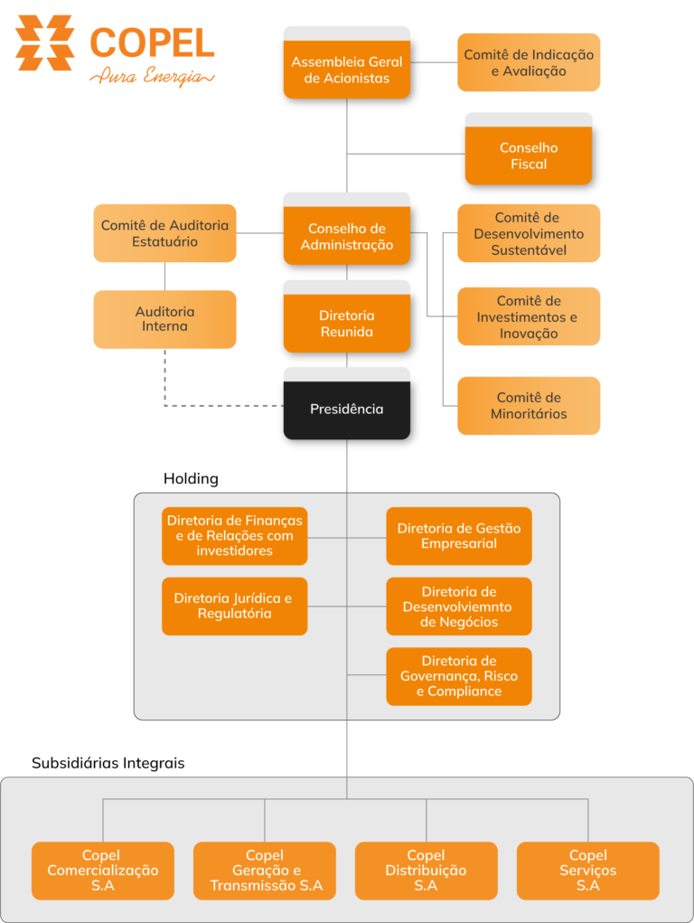 Organograma – Copel Sustentabilidade